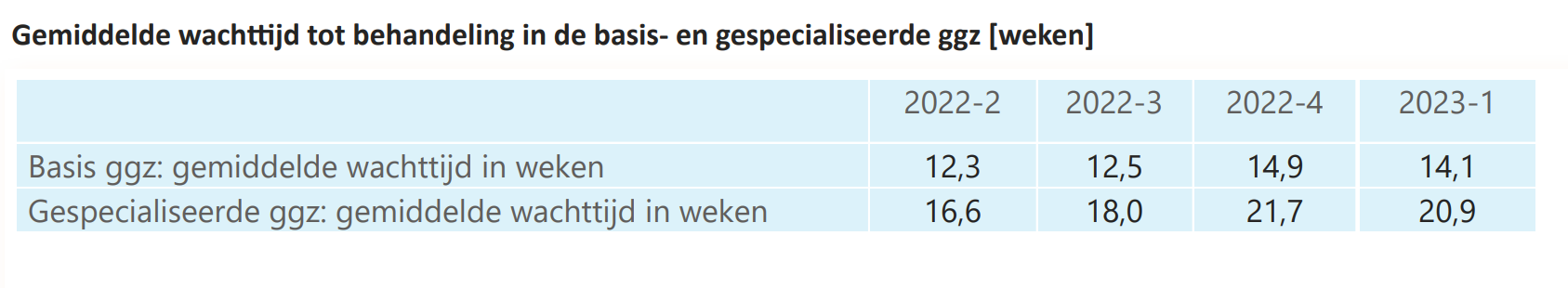 Wachttijd bij helft ziekenhuisbehandelingen overschreden - Skipr